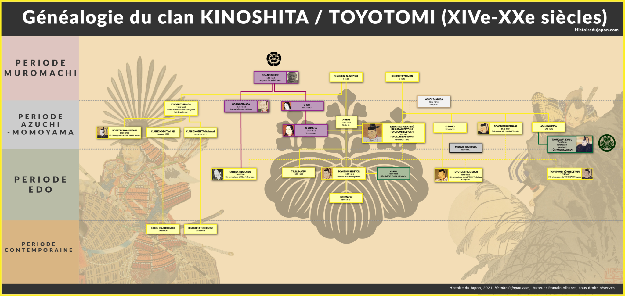 Hideyoshi et la création du clan Toyotomi | Histoire du Japon